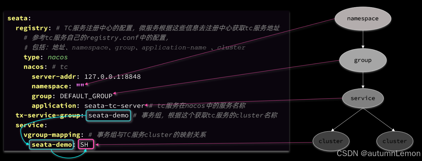 Seata 分布式事务入门篇之 XA 模式_seata xa模式-CSDN博客