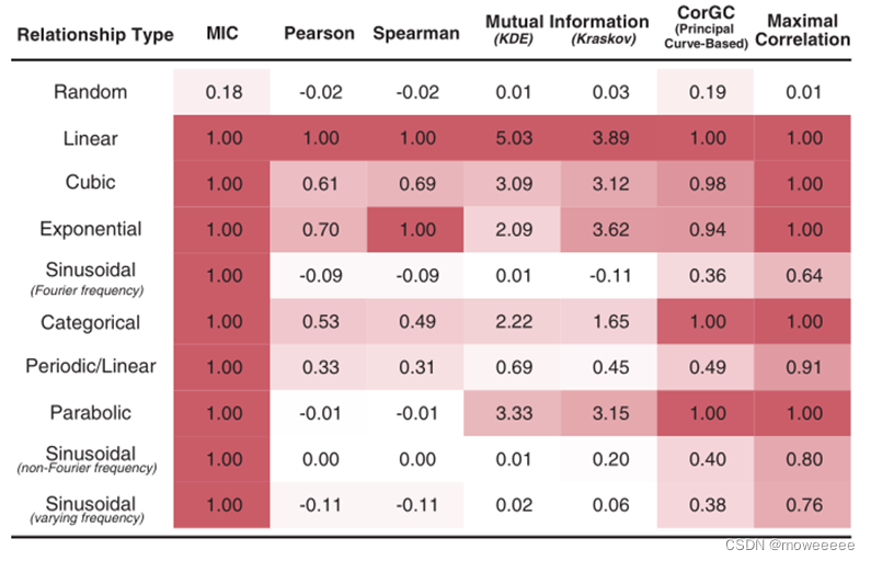 【时间序列分析】MIC最大信息系数基本原理及Python实现_最大信息系数mic-CSDN博客