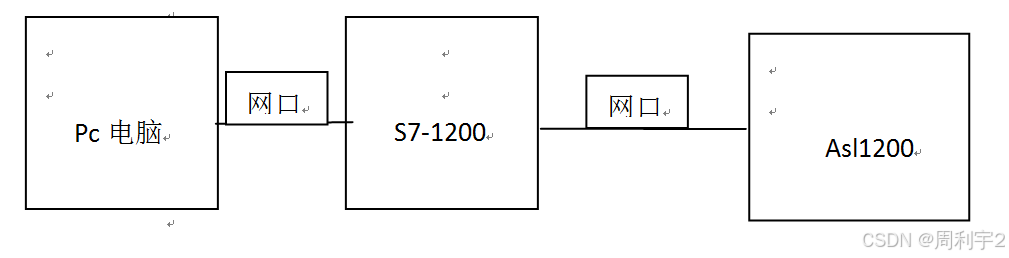 西门子1200PLC作为Profinet主站，codesys 控制器Profinet从站_codesys profinet 从站-CSDN博客