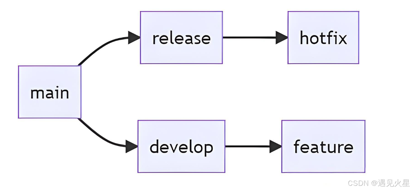 Git 各场景使用方法总结_git 使用场景-CSDN博客