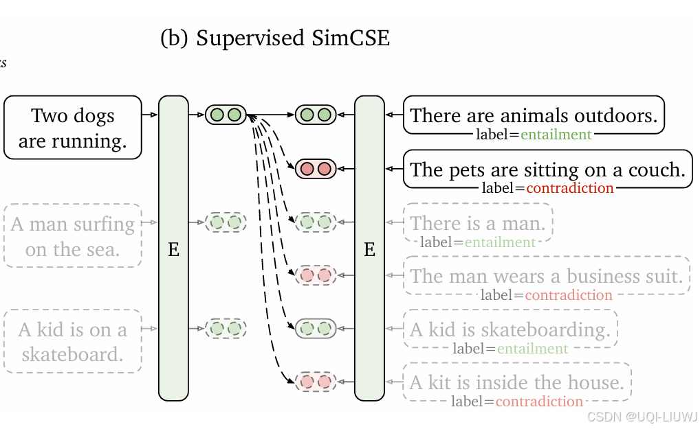 论文略读：SimCSE: Simple Contrastive Learning of Sentence Embeddings-CSDN博客