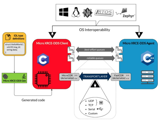 Micro XRCE-DDS 中间件整理以及通信-CSDN博客