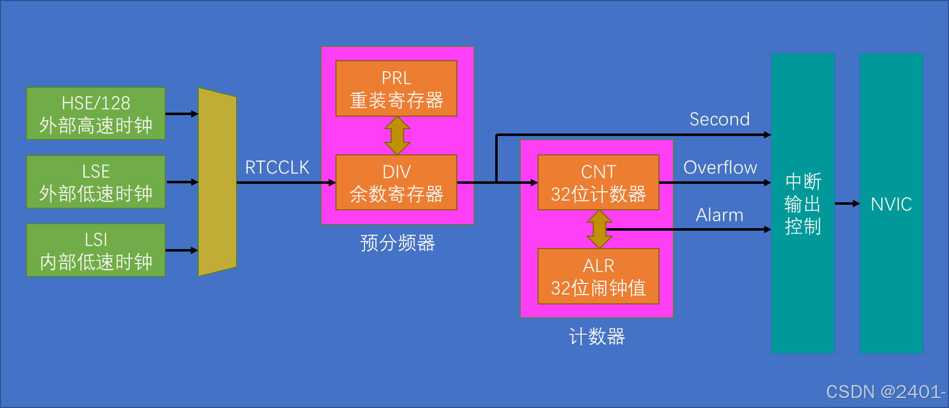 STM32 读写BKP程序与实时时钟_bkp怎么写入-CSDN博客