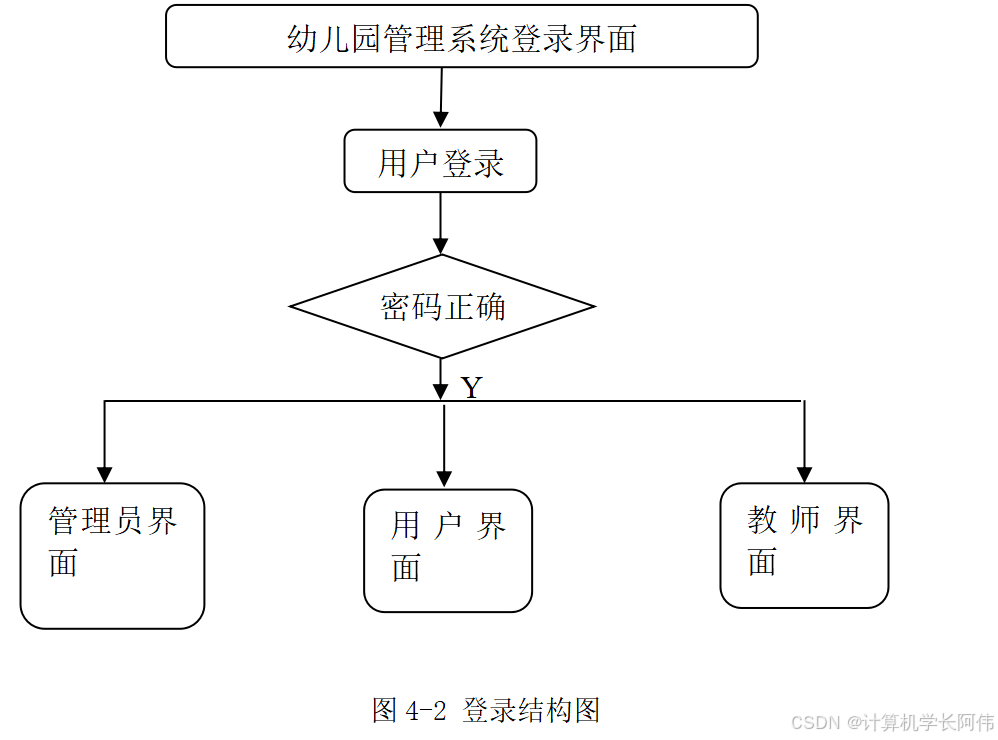 Java项目 基于springboot框架的幼儿园管理系统项目实战附源码文档java幼儿园管理系统 Csdn博客