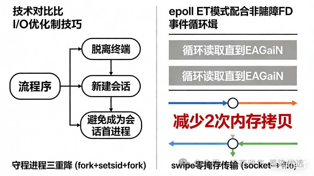 Linux 应用编程黑科技实战手册：从 FD 传递到 io_uring 的内核级操控术-CSDN博客