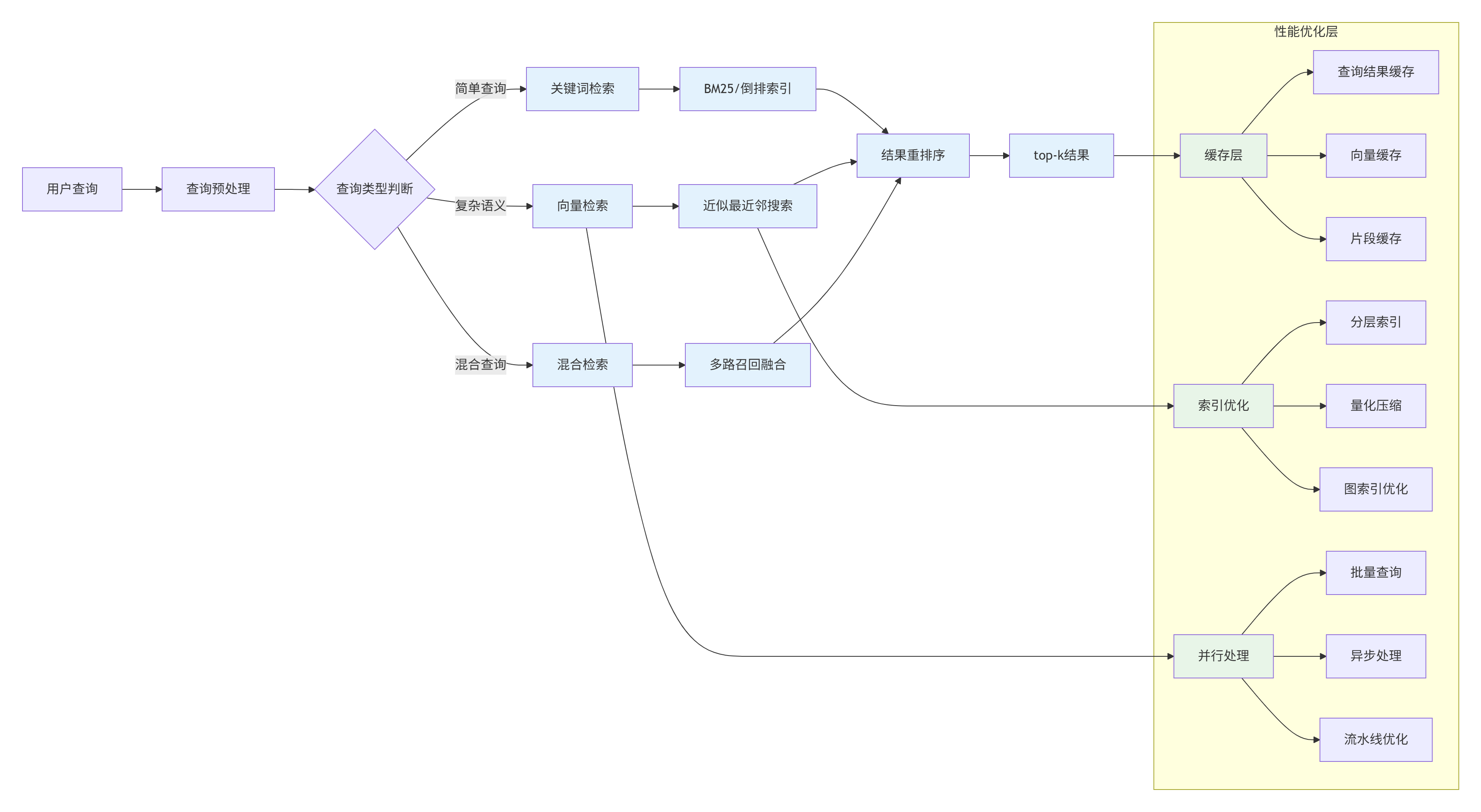 用 SpringAI 实现 RAG 文档问答系统时，该怎么解决向量检索延迟和模型幻觉问题？_springai中怎么减少模型幻觉-CSDN博客