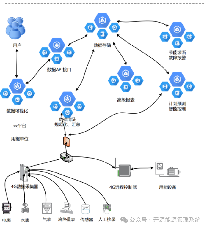 MyEMS开源能源管理系统4G网关_4g网关服务-CSDN博客