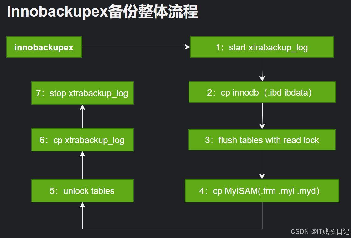MySQL备份神器：xrabackup使用指南，玩转MySQL物理备份！_mysql xtrabackup-CSDN博客