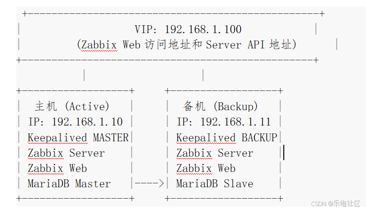 OpenEuler高可用部署Zabbix7.2_openeuler安装配置zabbix详解-CSDN博客
