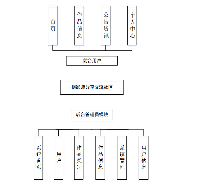 基于数据可视化springbootvue的摄影师分享交流社区设计和实现源码论文部署讲解等 Csdn博客