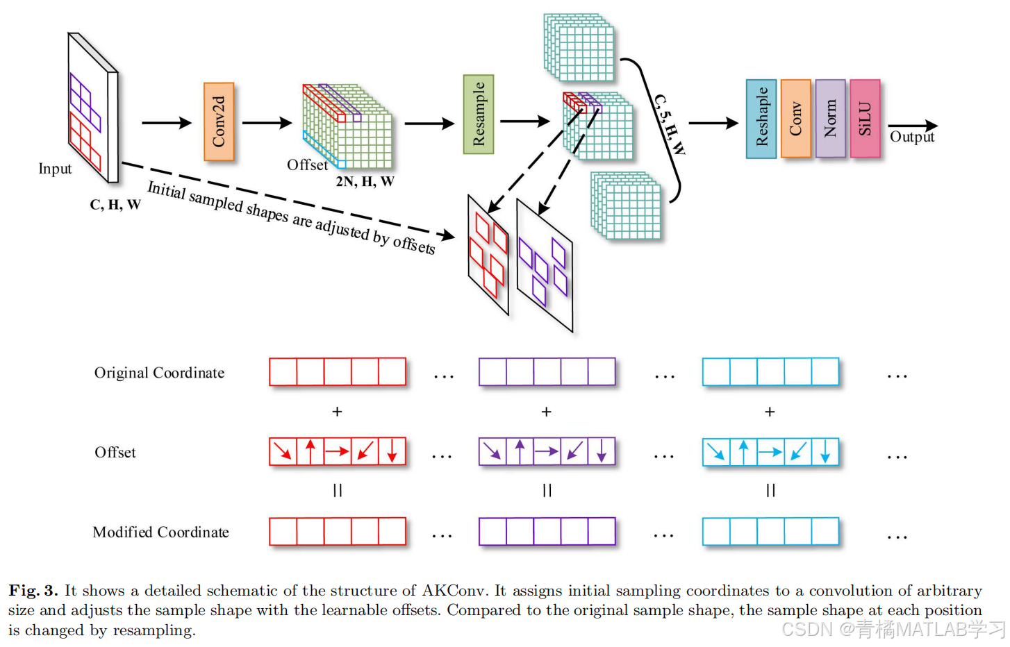 AKConv：突破传统卷积限制，实现任意形状与参数的灵活特征提取_akconv(alterable kernel convolution ...