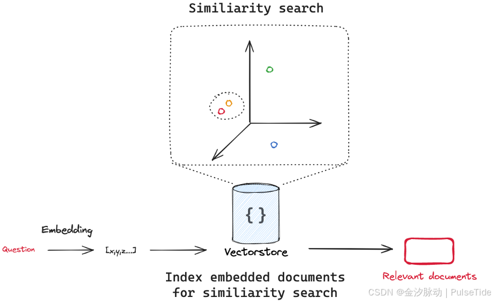 LangChain × Milvus：手把手教你搭建智能向量数据库_bge-m3模型-CSDN博客
