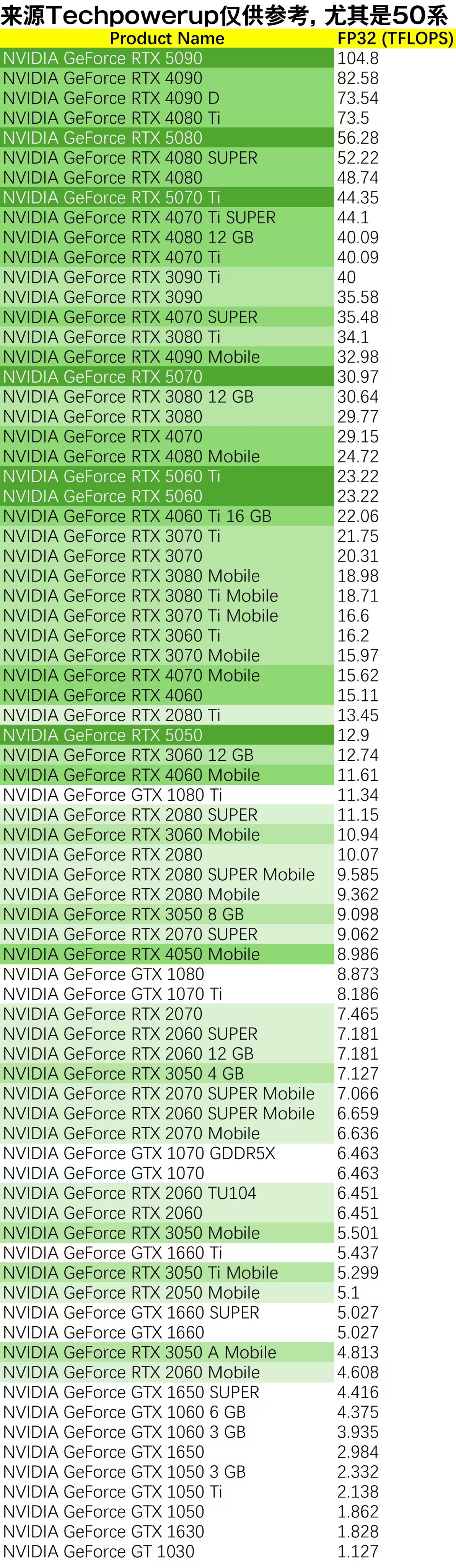 N卡/NVIDIA显卡/AI算力表/TFLOPS_显卡ai算力tops排行-CSDN博客