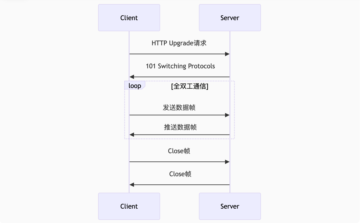SSE（Server-Sent Events）与 WebSocket 有什么区别?_sse和websocket区别-CSDN博客