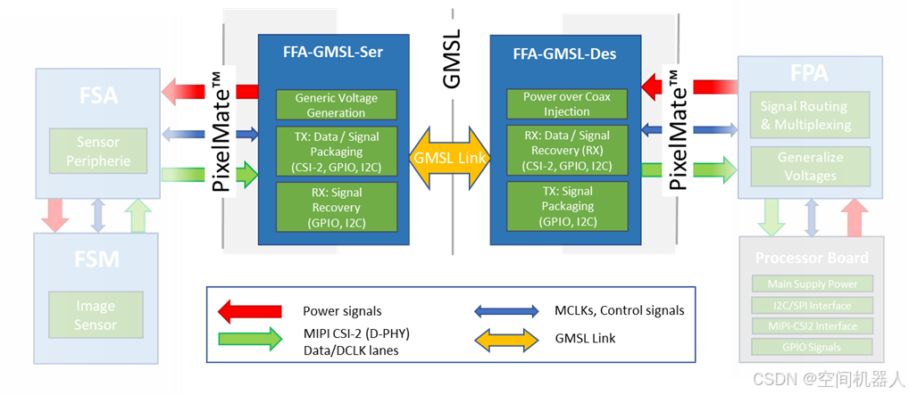GMSL进化史：从GMSL1到GMSL3X，汽车视觉链路的“速度狂人”_gmsl2和gmsl3发布时间-CSDN博客