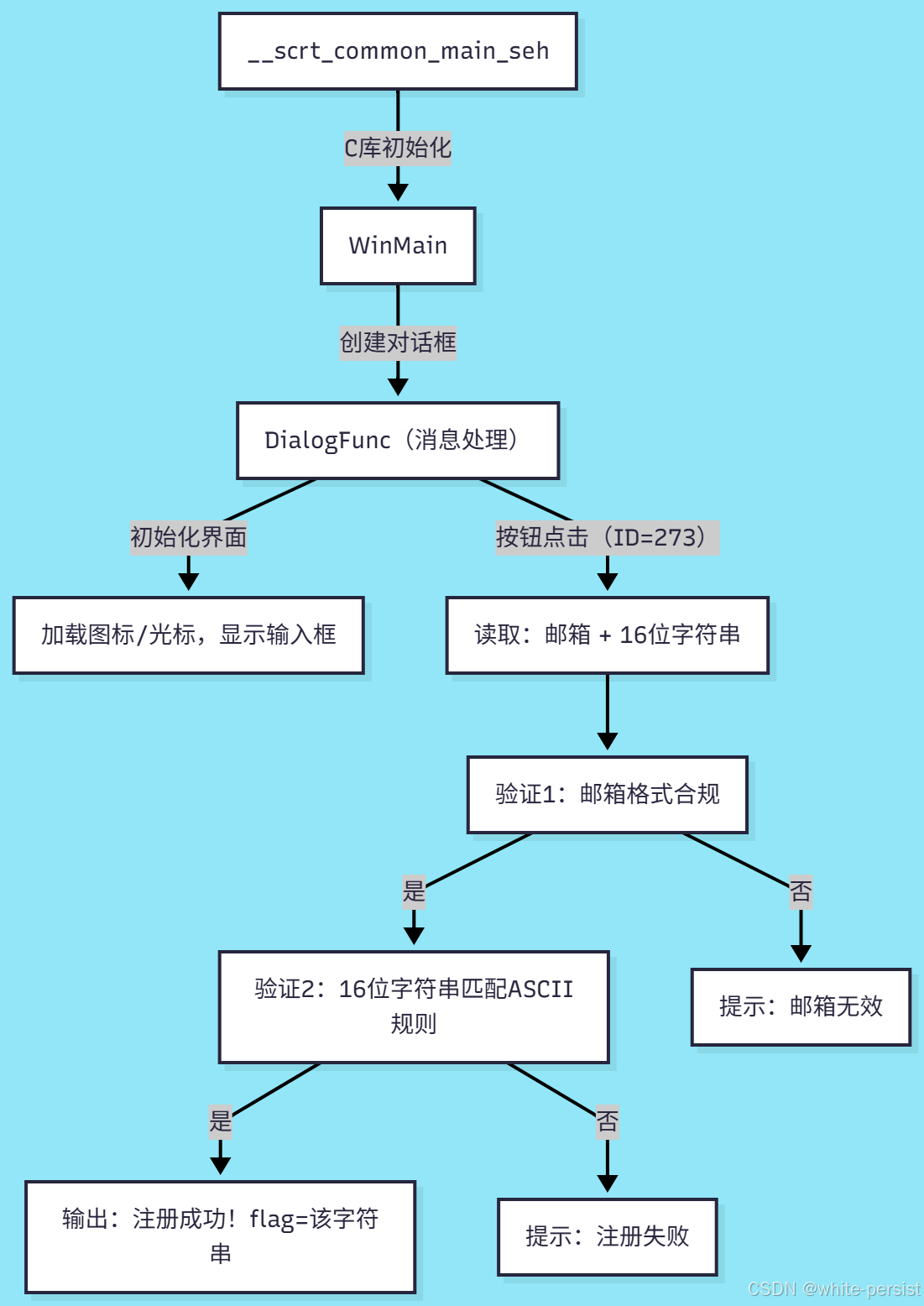 【攻防世界】reverse | srm-50 详细题解 WP-CSDN博客