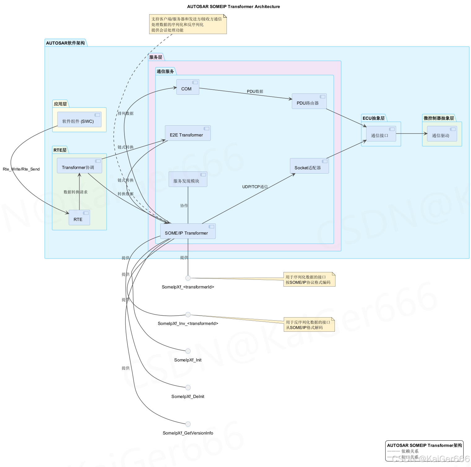 图解AUTOSAR_CP_SOMEIP_Transformer_autosar cp someip-CSDN博客