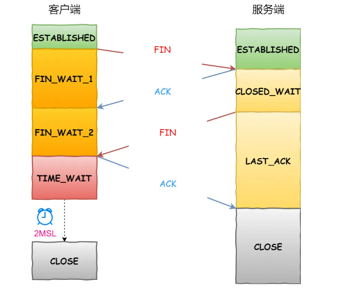 TCP断开连接_linux断开tcp连接命令-CSDN博客