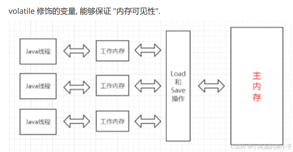 【多线程】线程安全问题、synchronized、volatile关键字以及wait 和 notify方法_synchronized 和notify-CSDN博客