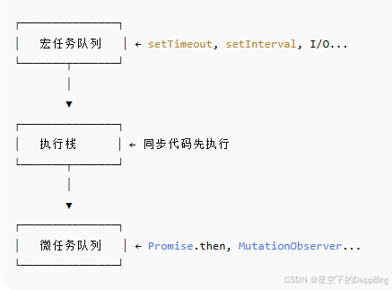 中级前端进阶方向 第二步)深入事件循环（Event Loop）-CSDN博客