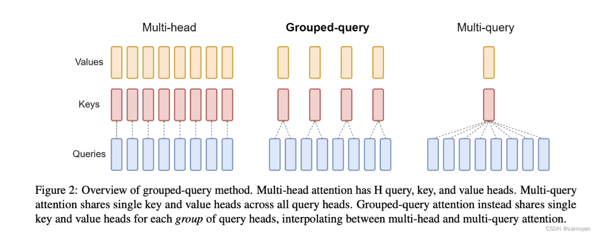 Group Query Attention (GQA)（1/2)-CSDN博客