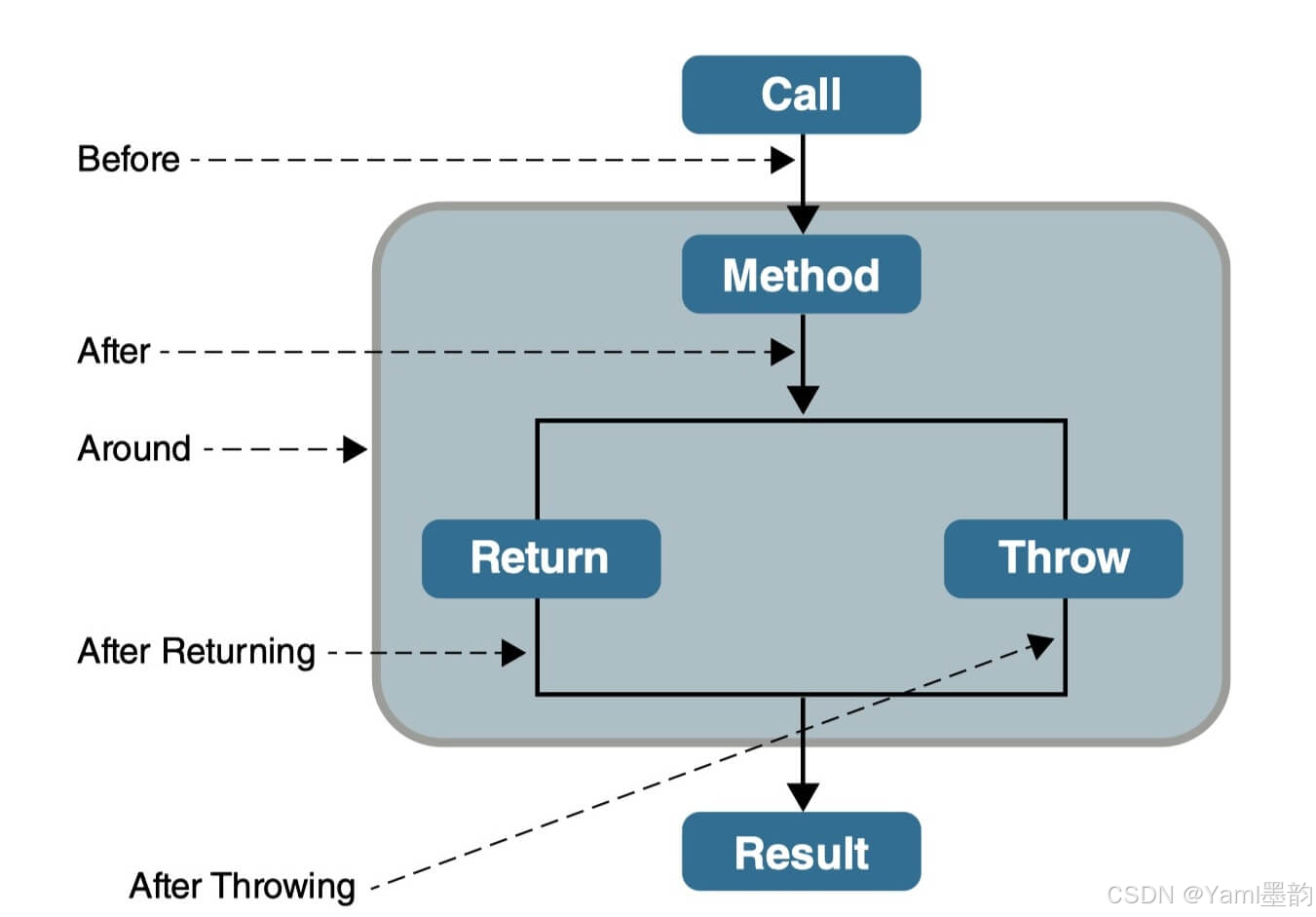 深入浅出：IoC 与 AOP 核心原理全解析（快速上手版）_ioc和aop的原理-CSDN博客