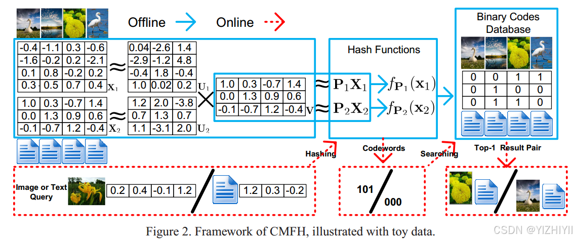 Collective Matrix Factorization Hashing for Multimodal Data（多模态数据的集合矩阵分解哈希）-CSDN博客