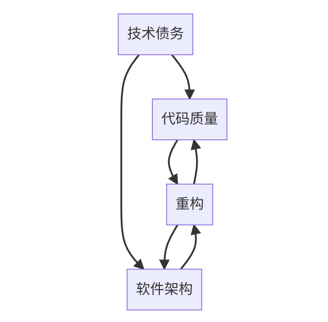 技术Owner进阶宝典之技术债务管理策略_如何看待技术债务问题-CSDN博客