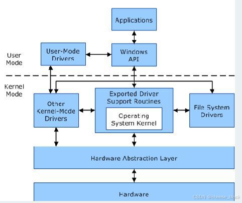 XJTLU 24-25 CPT104-Operating Systems Concepts Week2 笔记-CSDN博客
