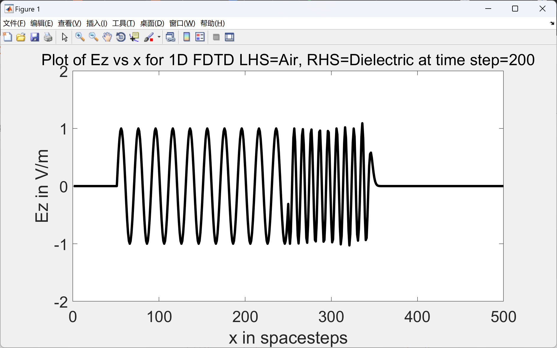 一维时域有限差分法1D FDTD处理材料属性——不同的介电常数（Matlab代码实现）_2d fdtd of a region having ...