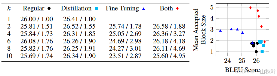 分块并行解码_blockwise parallel decoding for deep autoregressiv-CSDN博客