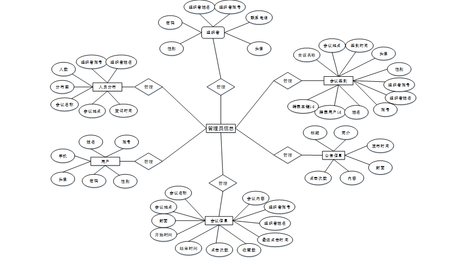 计算机毕设springboot大规模学术会议智能签到与统计系统 基于springboot的学术会议智能签到与数据分析平台 面向大型学术会议的自动化签到与多维统计系统 Csdn博客