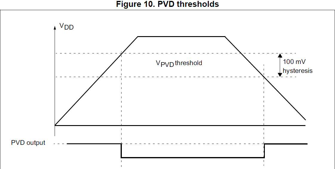 STM32单片机：电源监测(STM32L4xx)_stm32 bor-CSDN博客