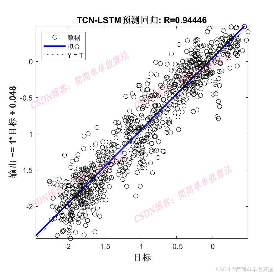 基于PSO粒子群优化TCN-LSTM时间卷积神经网络时间序列预测算法matlab仿真_基于神经网络的混沌时间序列预测研究及应用-CSDN博客