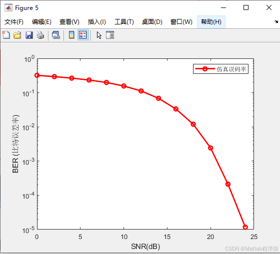 【MATLAB源码-第278期】基于matlab的ACO-OFDM系统仿真，输出误码率曲线图、时域频域图和子载波分离时域图。-CSDN博客