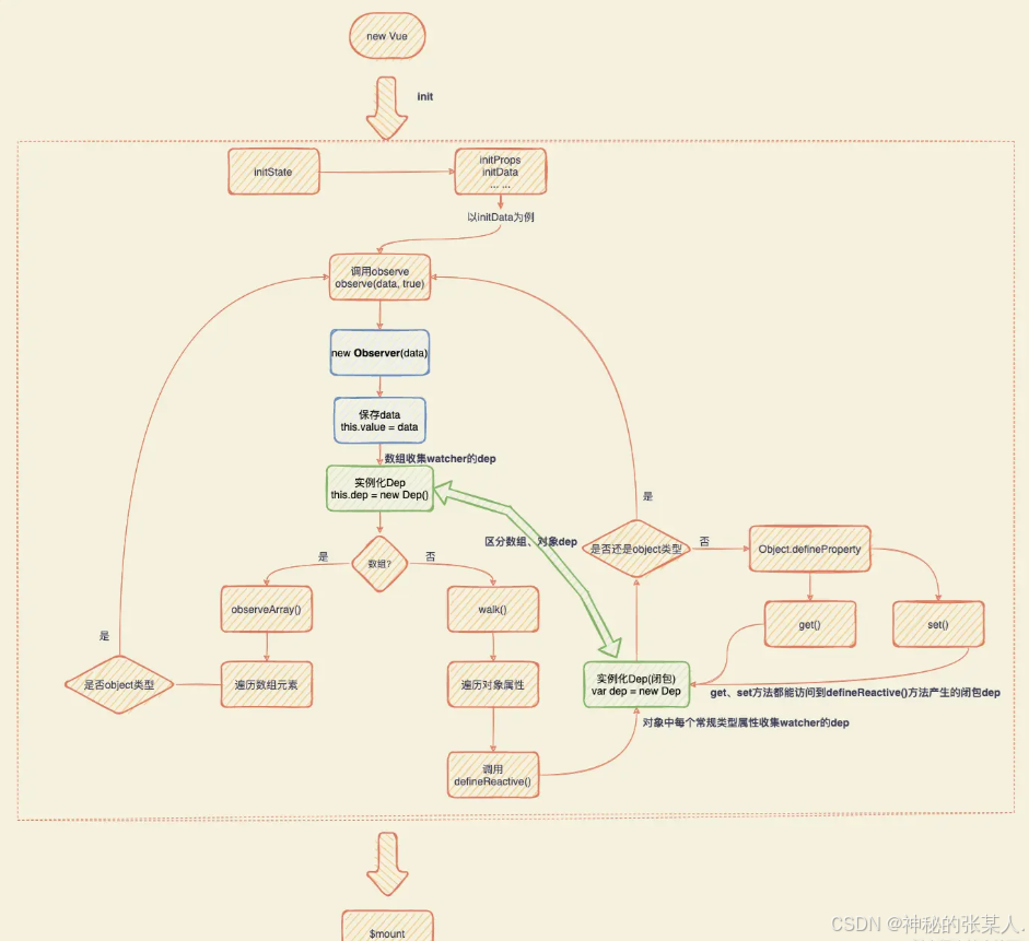 vue响应式原理---图文解释_vue响应式数据原理-CSDN博客