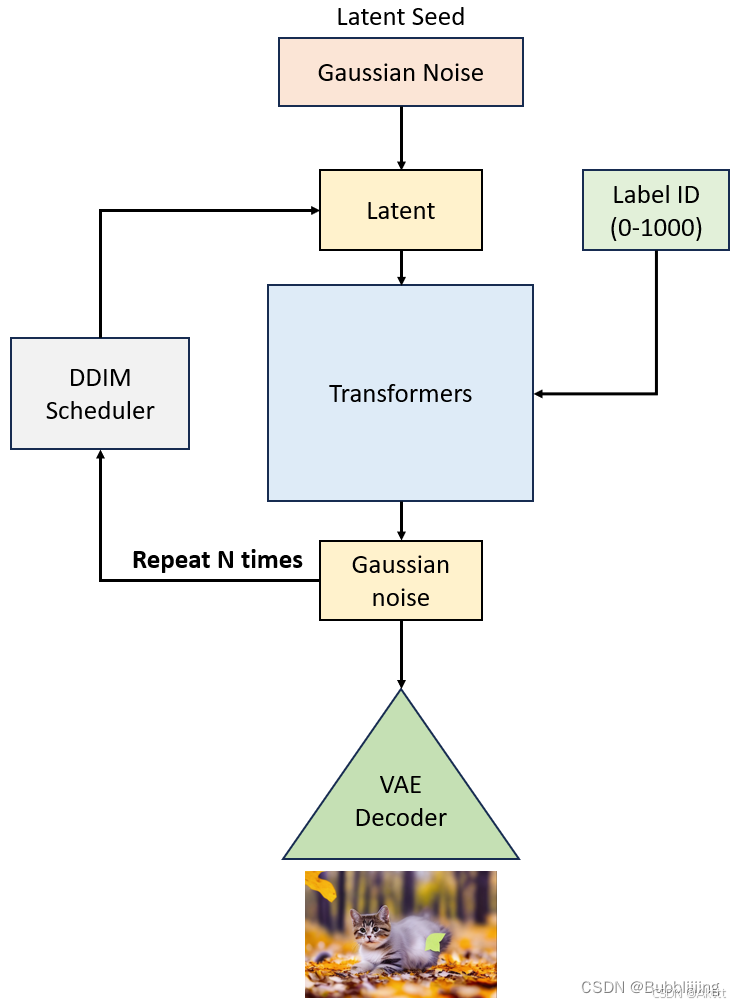 【DiT】Scalable Diffusion Models with Transformers-CSDN博客