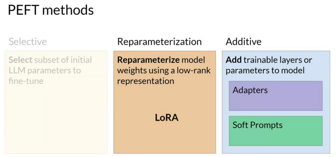 一文讲透大模型PEFT技术：LoRA、Adapter、Prefix-Tuning原理与实战_peft lora-CSDN博客