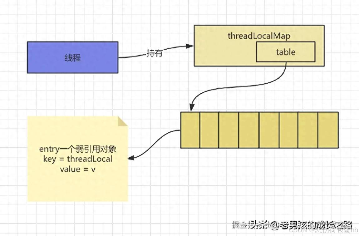 面试官：为什么threadLocal有自动清除机制还存在内存泄漏么？_threadlocal 什么时候清除-CSDN博客