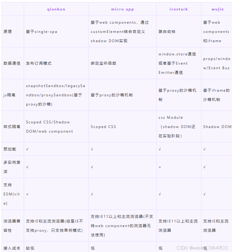 vue3 + vite 使用micro-app 接入方案_vue3 micro-app-CSDN博客