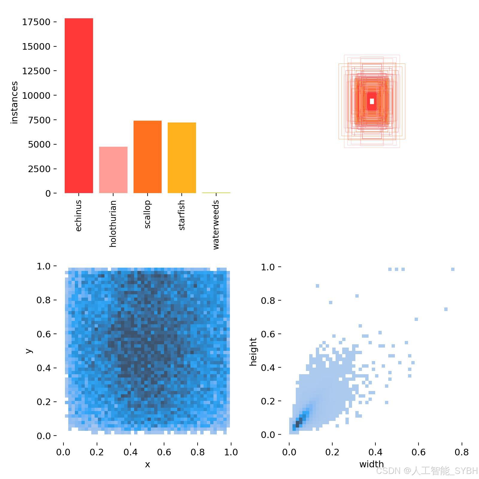 基于深度学习YOLOv8的水下生物识别检测系统（YOLOv8+YOLO数据集+UI界面+Python项目源码+模型）_基于深度学习的高精度海洋生物检测识别系统-CSDN博客