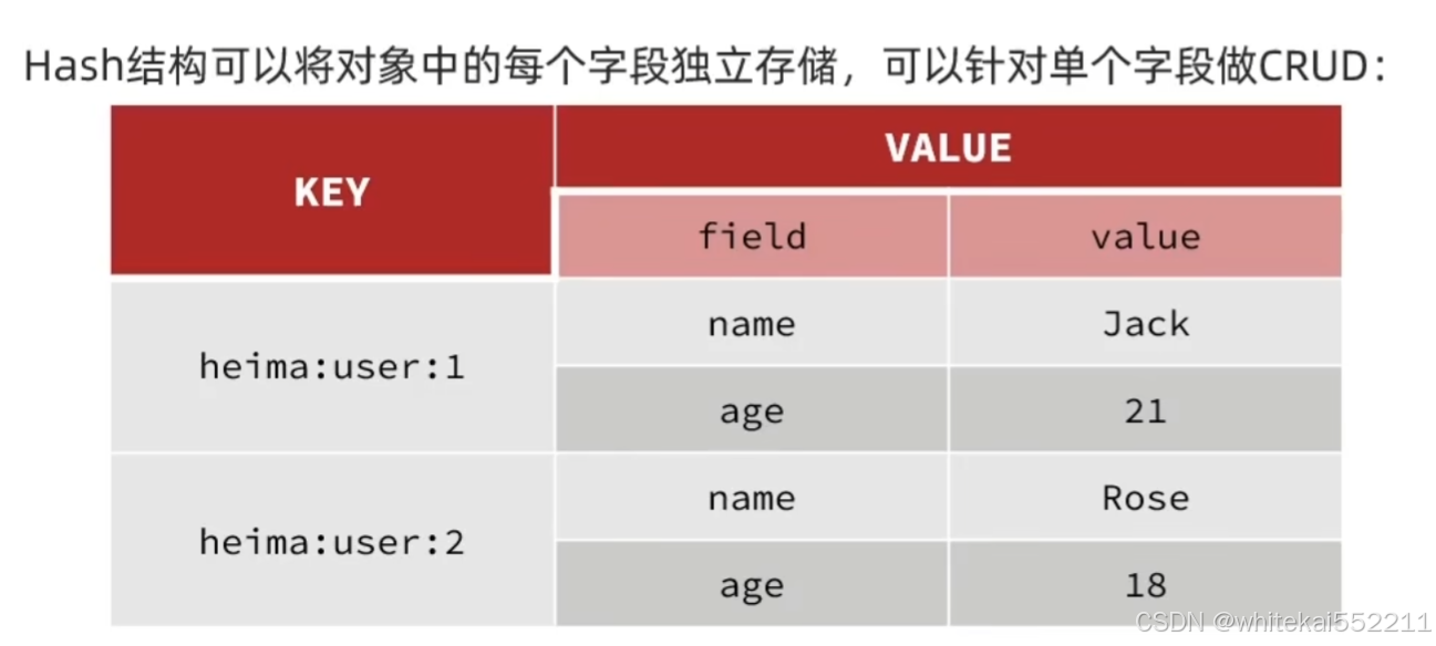 Day03 Redis中的Hash类型 List类型 Set类型和SortedSet类型_redis hashset-CSDN博客