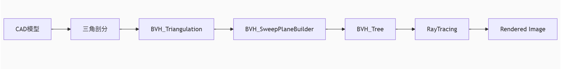 BVH系列（高效碰撞检测）-CSDN博客