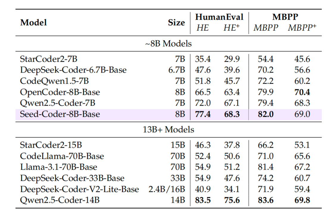 8亿参数的Seed-Coder，开启智能编程新纪元？_seed coder-CSDN博客