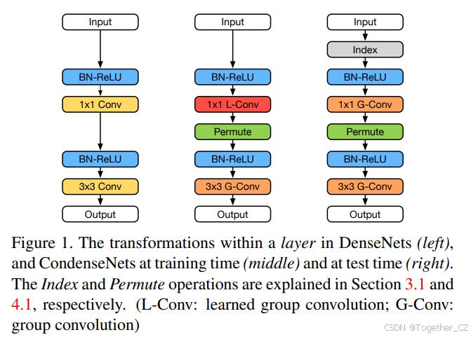 CondenseNet: An Efficient DenseNet using Learned Group Convolutions——使用学习组卷积的高效DenseNet-CSDN博客