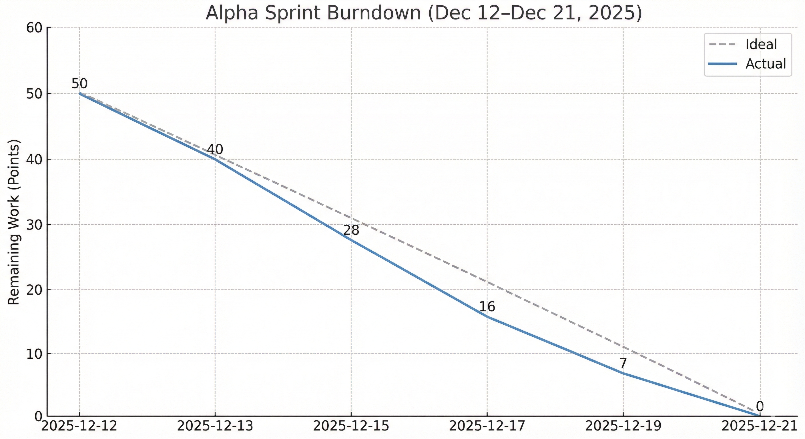 Group 10 :Sprint Log 3 (2025.12.16–2025.12.17) — Dual recognition and ...
