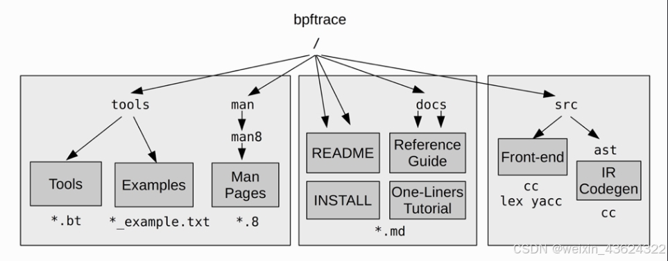 bpftrace-初识-CSDN博客