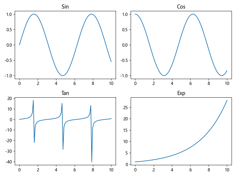 【Matplotlib】plt.subplot() 函数：同一个画布中创建多个子图（Multiple Subplots）_matplotlib subplot 任意组合-CSDN博客