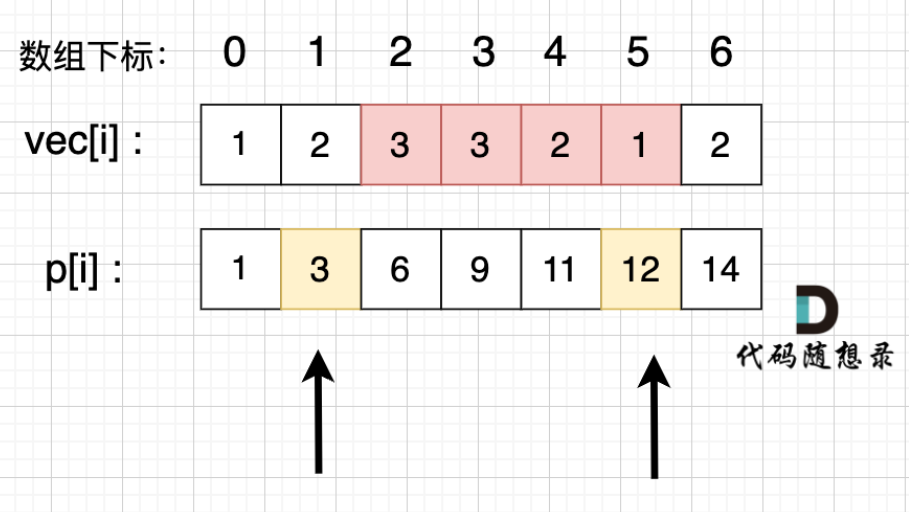 代码随想录算法训练营第二天leetcode209长度最小的子数组、59螺旋矩阵ii、58 区间和、kamacoder44 开发商购买土地、数组总结letcode开发商购买土地 Csdn博客