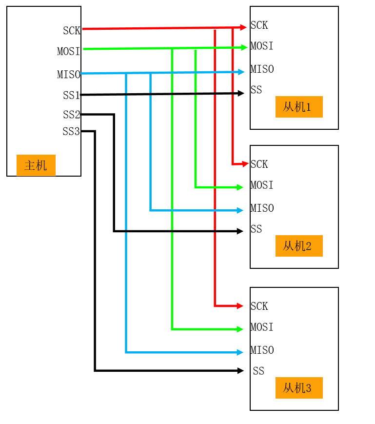 Stm32的spi通信模块（寄存器和hal库两种代码实现方式）spi通讯板 Csdn博客